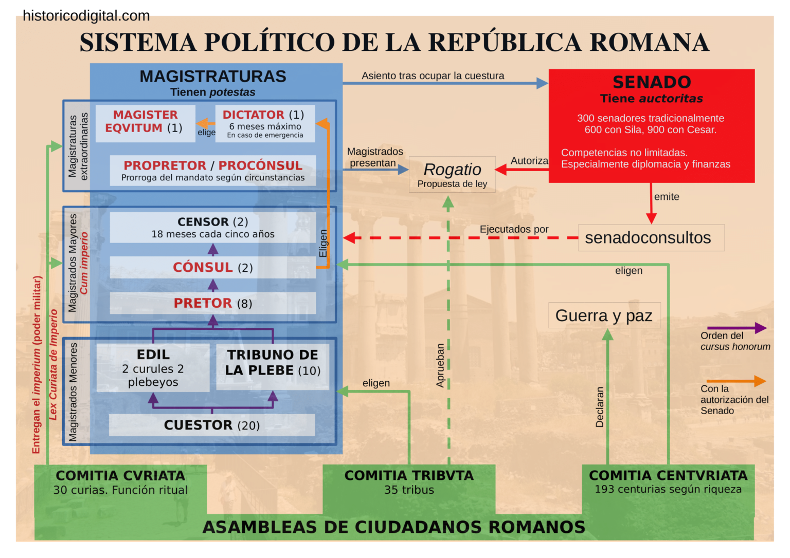 El gobierno de la República romana - Histórico Digital